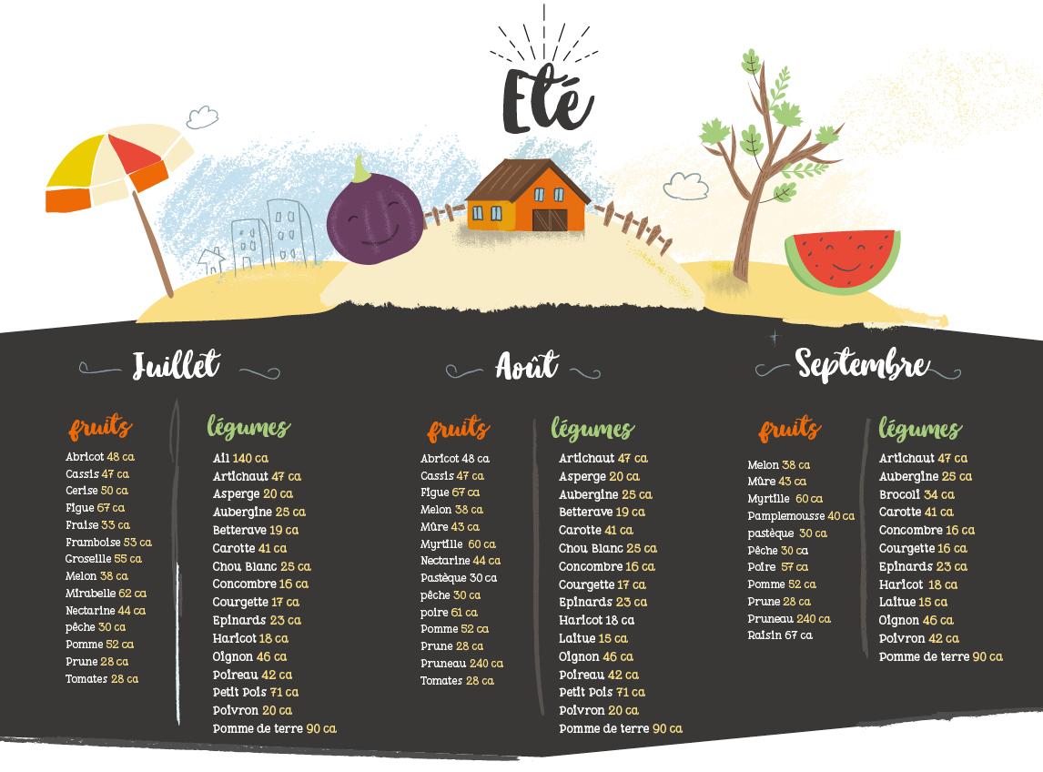 Fruits et légumes de saison - Le calendrier pour consommer de saison